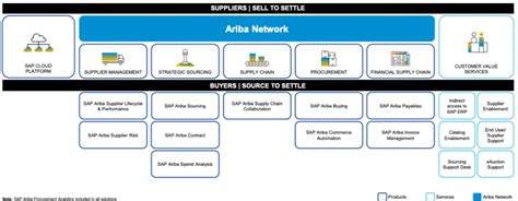Unleashing The Power Of Sap Ariba Your Path To Procurement Excellence