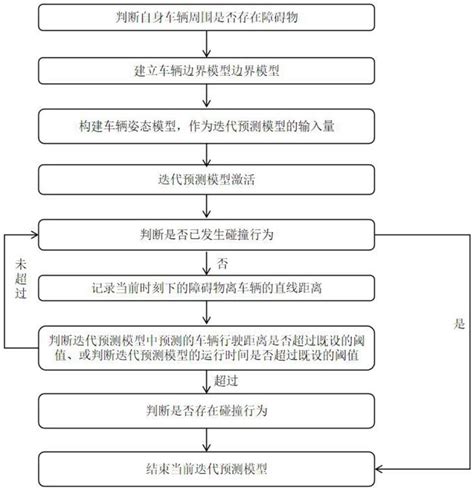 A Method For Calculating Obstacle Collision Distance Based On Iterative Prediction Model