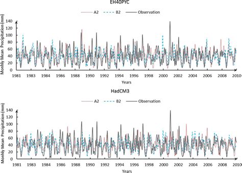 Annual Mean Precipitation Observations And Scenario Comparison Of The Download Scientific