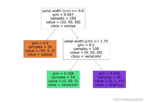 scikit learn 决策树入门实践 iris花分类 sklearn 决策树可视化 花 csdn博客