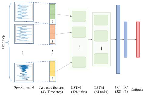 multi modal emotion recognition using speech features and text embedding