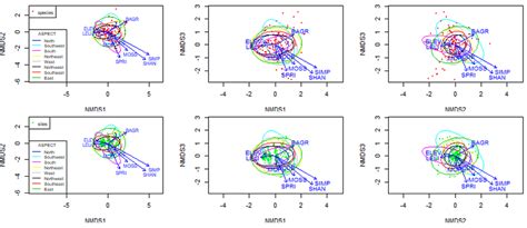 Three Dimensional Nmds Ordination Of Herbaceous Layer Vegetation With