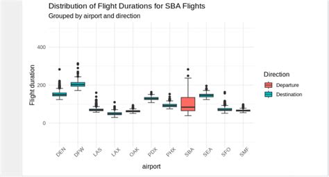 R How To Use Ggplot To Generate Doubly Grouped Side By Side Boxplot