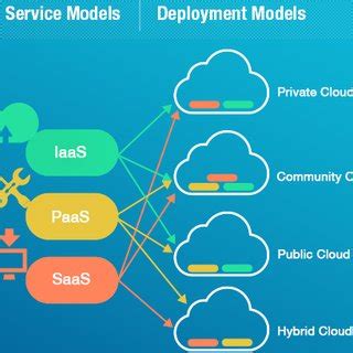 Cloud Deployment Models Download Scientific Diagram
