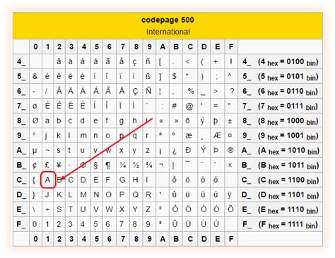 C Why Would The Character A Be Compared With 0x41 Stack Overflow