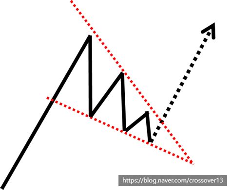 차트 기본 패턴2편 주식차트 삼각수렴 패턴 유형별 정리 및 삼각수렴 시 이후 주가전망 네이버 블로그
