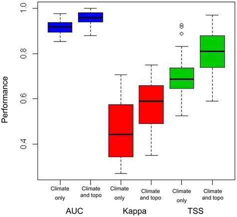Box Plots Of The Predictive Performance Of Species Distribution Models