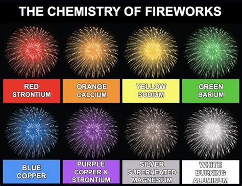 Twitter Chemistry Of Fireworks Science Jokes Science Chemistry Twitter Chemistry Of Fireworks Science Jokes Science Chemistry
