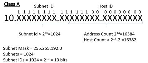 Subnetting With Class C Class B And Class A