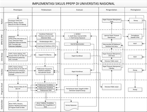 Siklus SPMI Badan Penjaminan Mutu Universitas Nasional