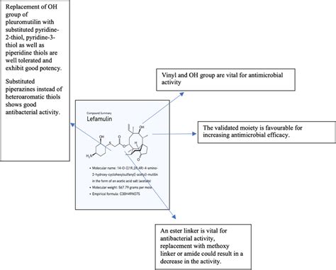 Compound Summary And Structural Activity Relationship Of Lefamulin