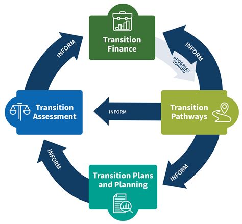 The Transition Finance Nexus Rmi