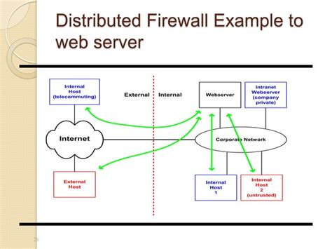 Data Security In Local Network Using Distributed Firewall Ppt Ppt