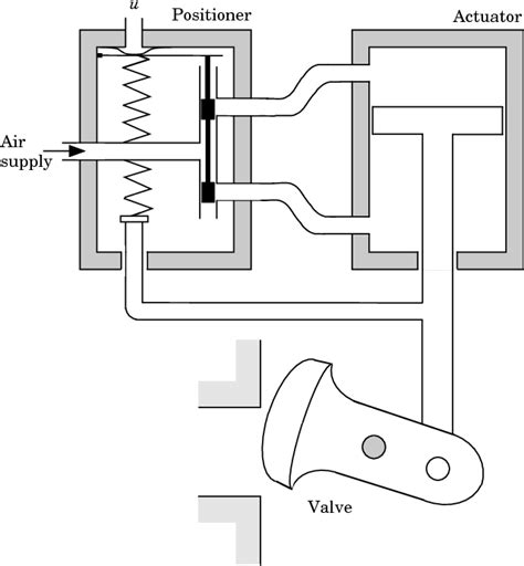 Figure 1 From Stiction Compensation In Control Valves Semantic Scholar
