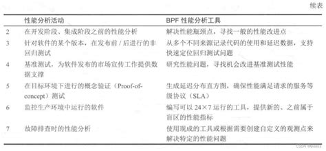 《bpf 伯克利数据包过滤器 performance tools》 第三章 性能分析 bpf 工具参数 sar csdn博客