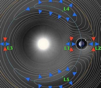 Lagrange And The Interplanetary Superhighway Plus Maths Org