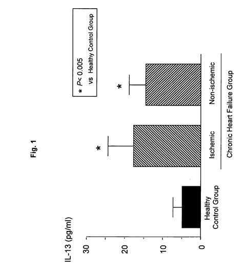 Interleukin 13 As A Cardiovascular Disease Marker Eureka Patsnap