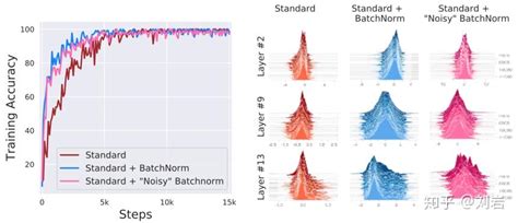 模型优化之batch normalization 知乎