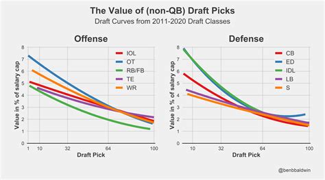 Open Source Football Nfl Draft Value Chart