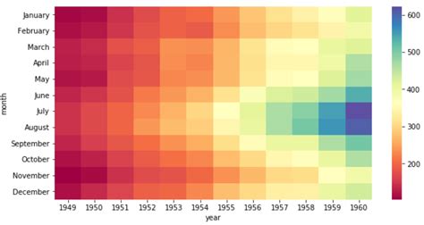How To Make Heatmaps With Seaborn With Examples Online Statistics Library StatisticalPoint Com