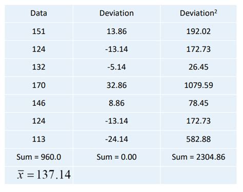 solved begin{tabular}{ c c c } hline data and deviation and