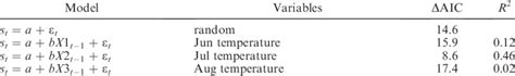 Evaluation Of The Parsimony Of Several Alternate Models For Maple Seed