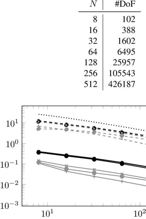 1 Quadratic Dependence Of The Number Of Degrees Of Freedom Dof On N Download Table