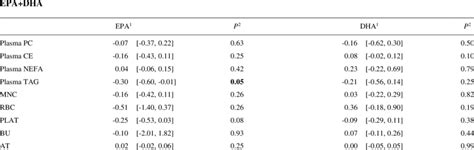 Sex Differences In Change In EPA And DHA In Plasma Fractions Cells And Download Table