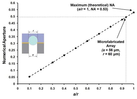 microfabrication process of the doublet microlens array key concept is
