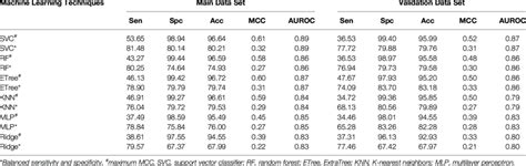 The Performance Of Pssm Profile Based Models Developed Using Different Download Scientific
