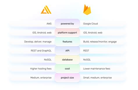 aws amplify vs firebase what s better existek blog