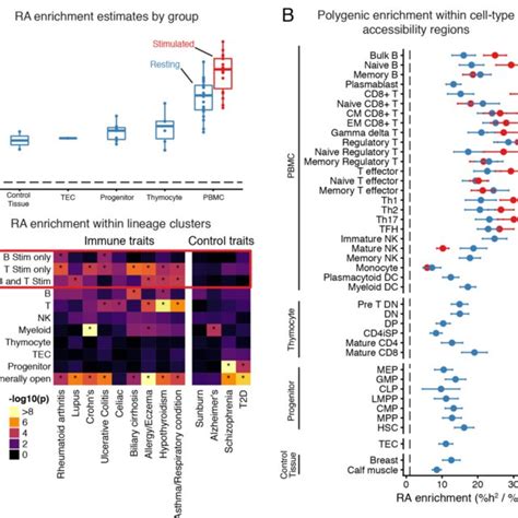 Figure S Overview Of ATAC Seq And RNA Seq Data A Enrichment Of