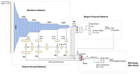 深入理解detectron 2 — Part 1 基础网络架构和代码库结构（basic Network Architecture And