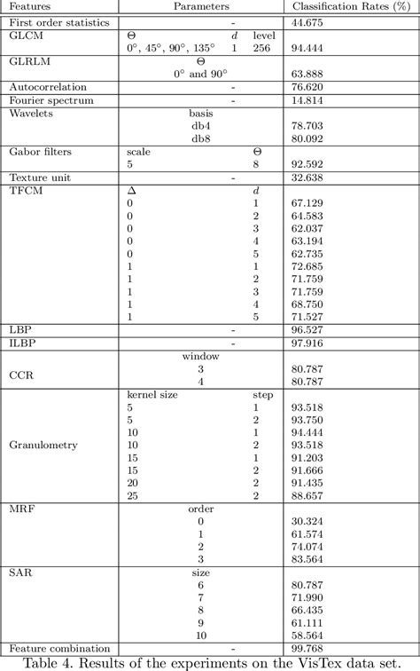 Table 4 From Evaluation Of Feature Descriptors For Texture