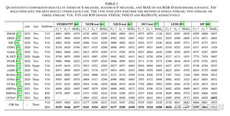 浅读cir Net Cross Modality Interaction And Refinement For Rgb D Salient