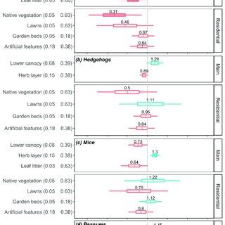 Model Covariate Effect Plots Showing Change In Predicted Detection Download Scientific Diagram