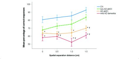 Spatial Pattern Separation Performance Mean Percentage Of Correct