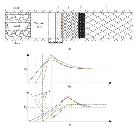 influence of abnormal mining conditions on stress and gas pressure
