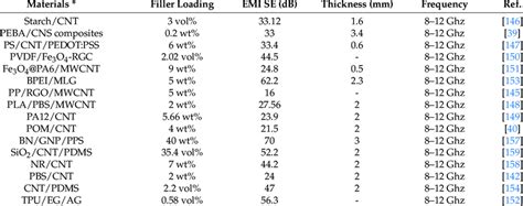 Summary Of The Research On Poly Based Electromagnetic Shielding Download Scientific Diagram