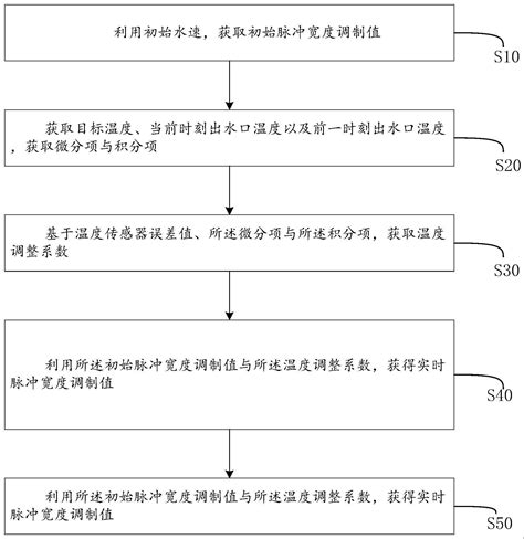 基于pid算法的温度调节的方法、装置、设备及介质与流程