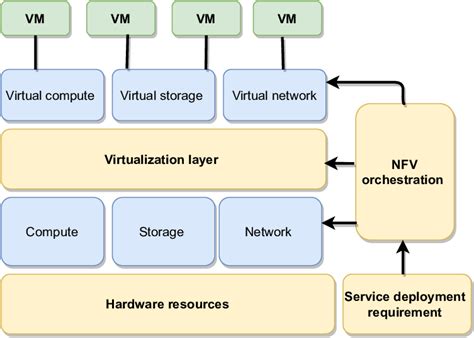 Network Functions Infrastructure Download Scientific Diagram
