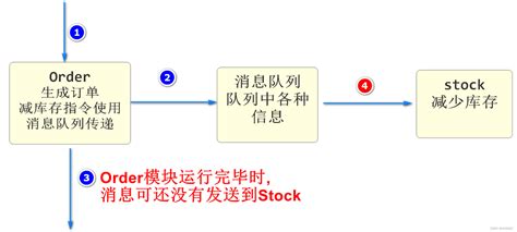 消息队列（消息中间件，采用 异步 的方式来传递数据完成业务操作流程的业务处理方式）消息队列异步处理 Csdn博客