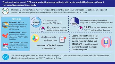 Testing Among Patients With Acute Myeloid Leukemia Tcrm