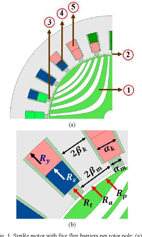 Figure 1 From Analytical Modeling Of Synchronous Reluctance Machines