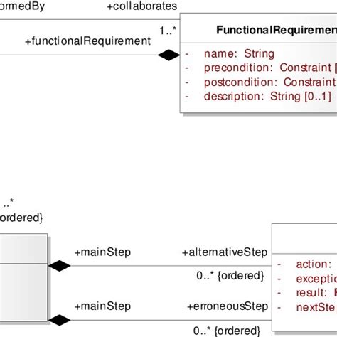 Functional Requirements Metamodel Download Scientific Diagram