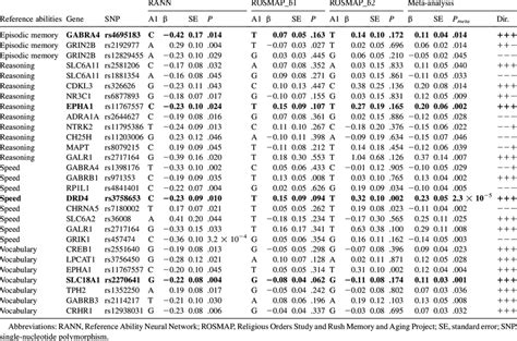 Meta Analysis Of Rann And Rosmap Cohorts Download Scientific Diagram