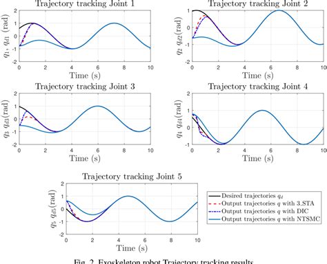 Figure 1 From Robust Continuous Third Order Finite Time Sliding Mode Controllers For Exoskeleton