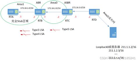 完全stub 区域（stub no summary）简述 csdn博客