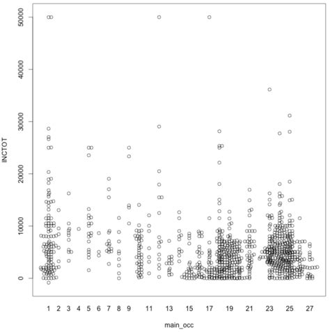 How To Make Beeswarm Plots In R To Show Distributions Flowingdata