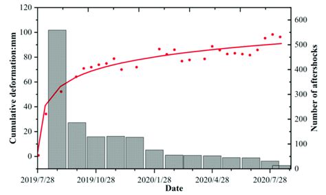 Time Series Of The Cumulative Deformation Red Points Represent The